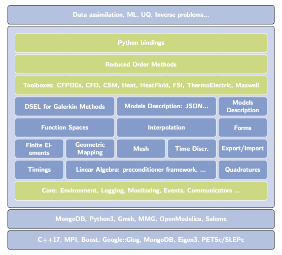 The Feel++ software: automation, code generation, applications